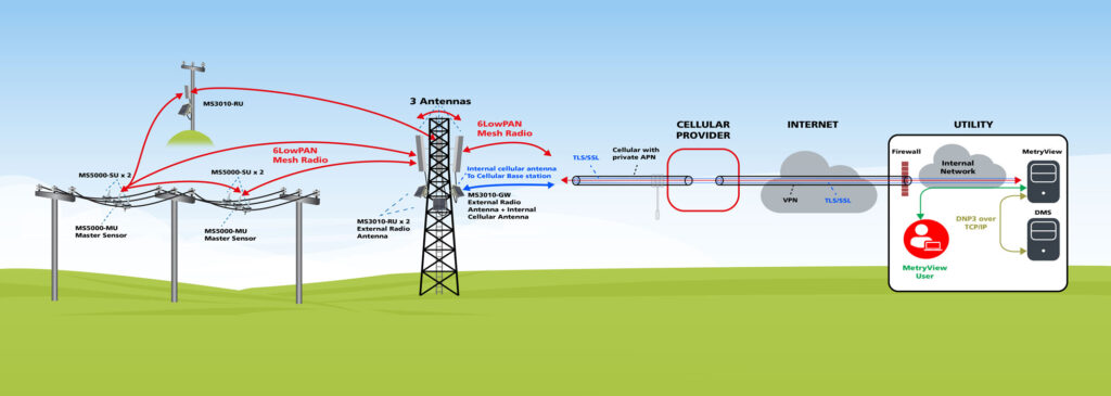 Smart grid voltage sensor | MS5000 | Adiradh